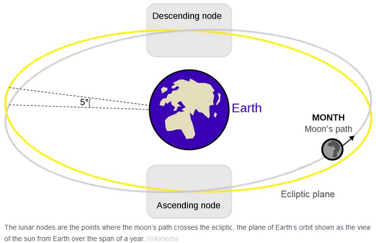 The moon, the moon’s nodes and climate change sea level rise – Part II ...