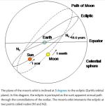 The moon, the moon’s nodes and climate change sea level rise – Part II ...