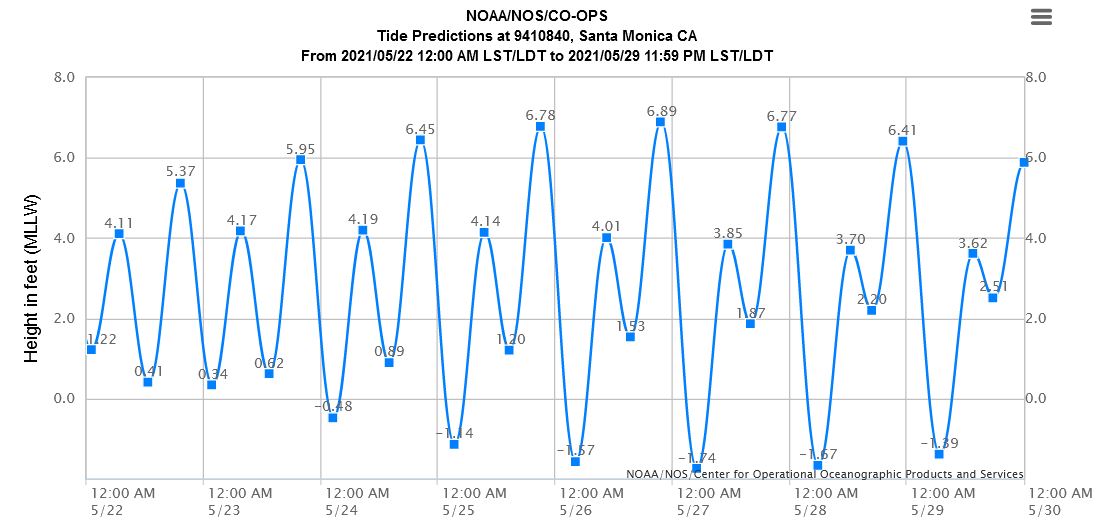 The moon, the moon’s nodes and climate change sea level rise – Part I ...