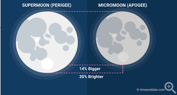 The moon, the moon’s nodes and climate change sea level rise – Part I ...